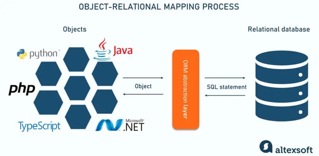 Naspuri Aditya on LinkedIn: 🚀 Demystifying ORM: Bridging the Gap ... Naspuri Aditya on LinkedIn: 🚀 Demystifying ORM: Bridging the Gap ...
