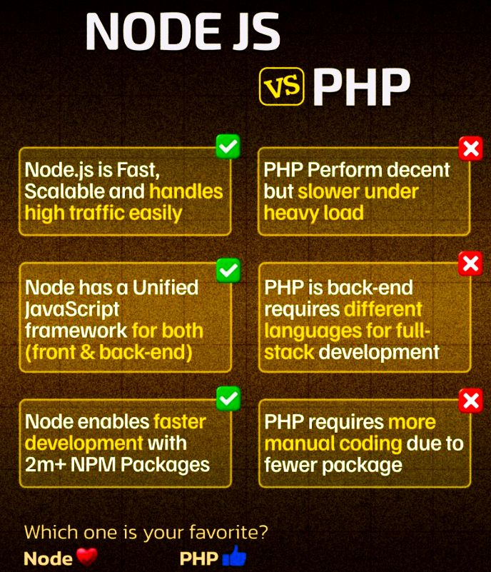 #nodejs #php #webdevelopment | Abhishek Rajput #nodejs #php #webdevelopment | Abhishek Rajput