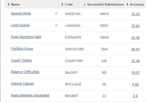 Ganesha Moorthi M on LinkedIn: #codechef #competitiveprogramming # ... Ganesha Moorthi M on LinkedIn: #codechef #competitiveprogramming # ...