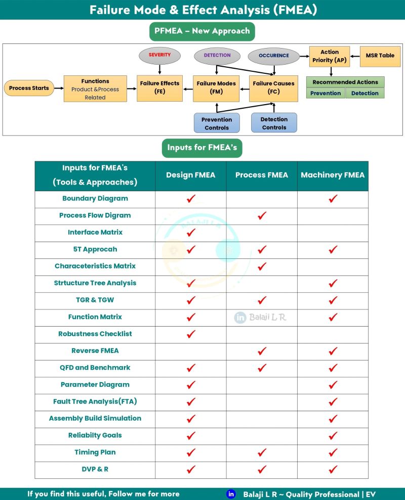 Balaji L R on LinkedIn: #quality #fmea #vda #aiag #failuremodes # ... Balaji L R on LinkedIn: #quality #fmea #vda #aiag #failuremodes # ...