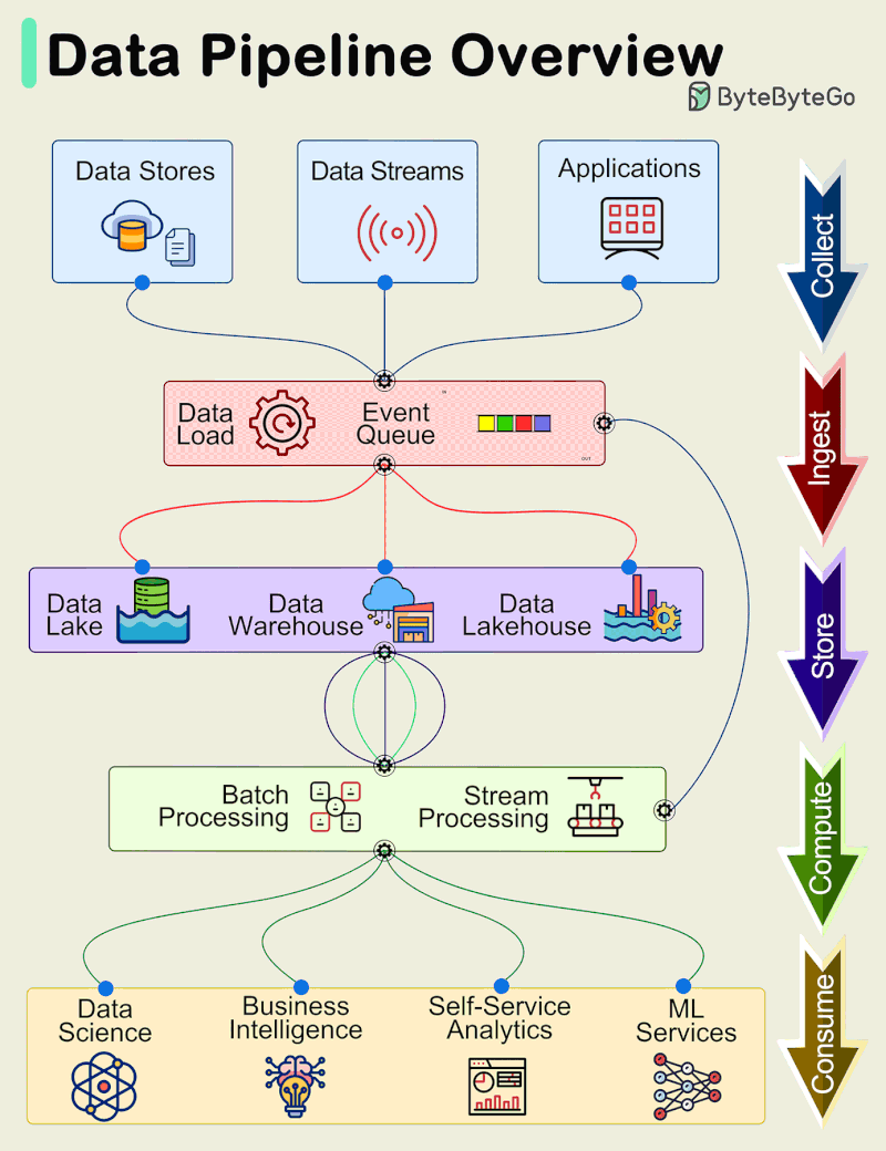 #datapipeline #dataengineering #bigdata #dataanalytics #datascience ... #datapipeline #dataengineering #bigdata #dataanalytics #datascience ...