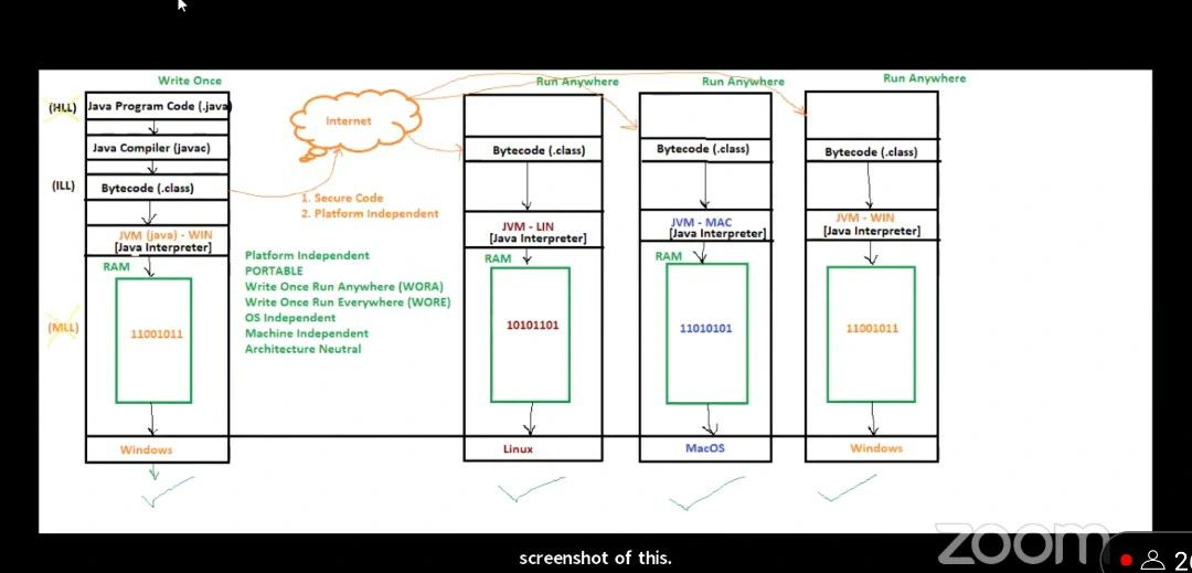 In this picture you will observe how Java is a independent platform ... In this picture you will observe how Java is a independent platform ...