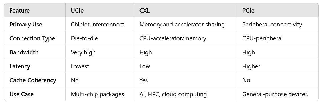 Ucie vs CXL vs PCIe comparison summary | Sushant Kumar Mishra Ucie vs CXL vs PCIe comparison summary | Sushant Kumar Mishra