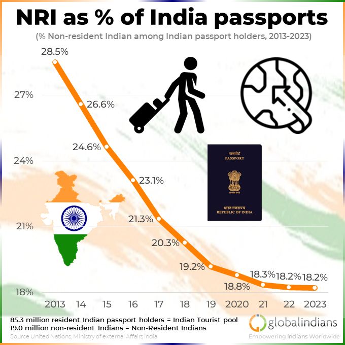 Global Indians on LinkedIn: #globalindians #indiandiaspora #glocal # ... Global Indians on LinkedIn: #globalindians #indiandiaspora #glocal # ...