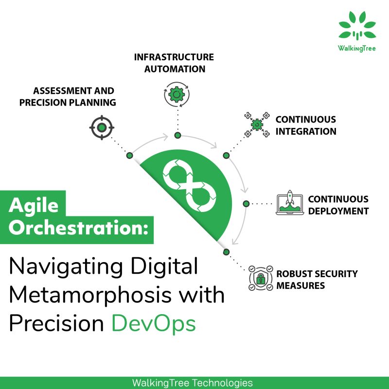 Agile Orchestration: A Guide to Digital Transformation | WalkingTree ... Agile Orchestration: A Guide to Digital Transformation | WalkingTree ...