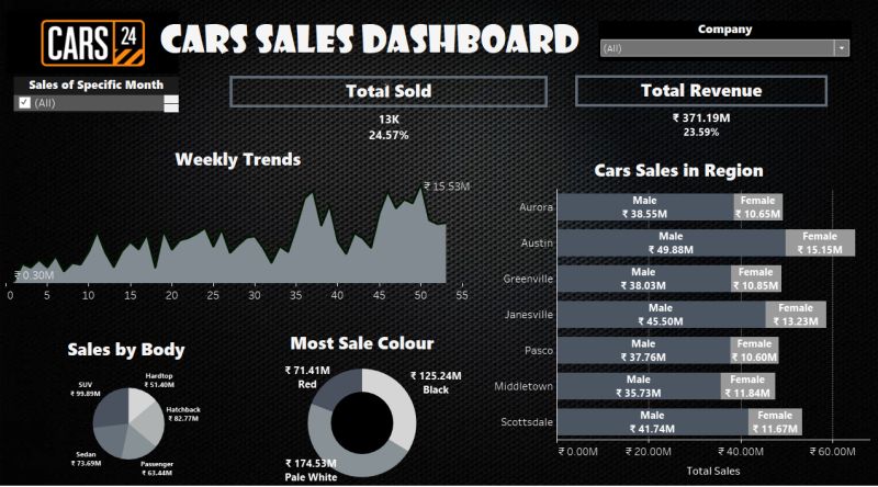 #dataanalytics #tableau #carsales #dashboarddesign #datavisualization ... #dataanalytics #tableau #carsales #dashboarddesign #datavisualization ...