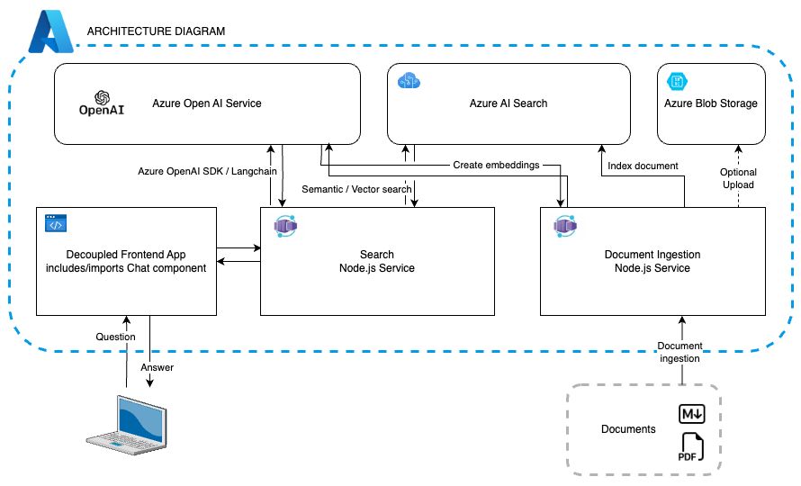 LangChain on LinkedIn: 💙Building a RAG chat bot with Azure OpenAI and ... LangChain on LinkedIn: 💙Building a RAG chat bot with Azure OpenAI and ...
