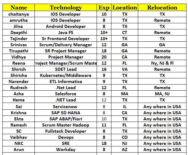 Nayak N. on LinkedIn: #c2crequirements #h1b #javafullstackdeveloper # ... Nayak N. on LinkedIn: #c2crequirements #h1b #javafullstackdeveloper # ...