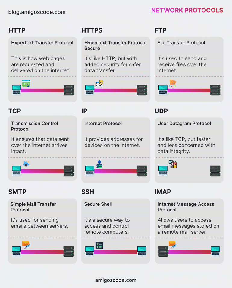 Hacker Combat™ on LinkedIn: Network Protocols Hacker Combat™ on LinkedIn: Network Protocols