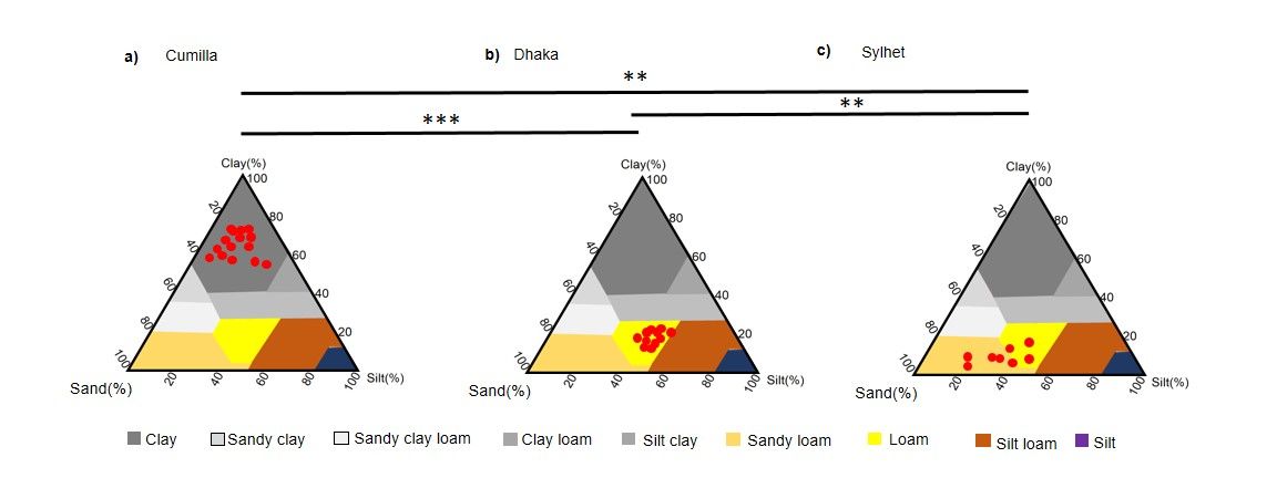#soilscience #dataanalysis #ternaryplot #agriculture # ... #soilscience #dataanalysis #ternaryplot #agriculture # ...