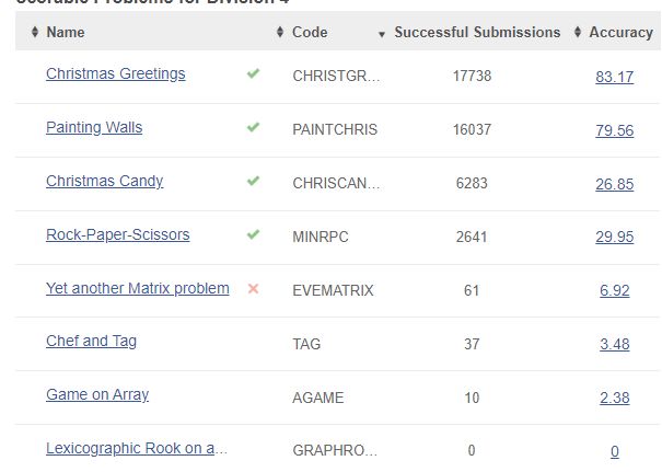 Sree Charan on LinkedIn: 🚀 Celebrating a New Milestone in My Coding ... Sree Charan on LinkedIn: 🚀 Celebrating a New Milestone in My Coding ...