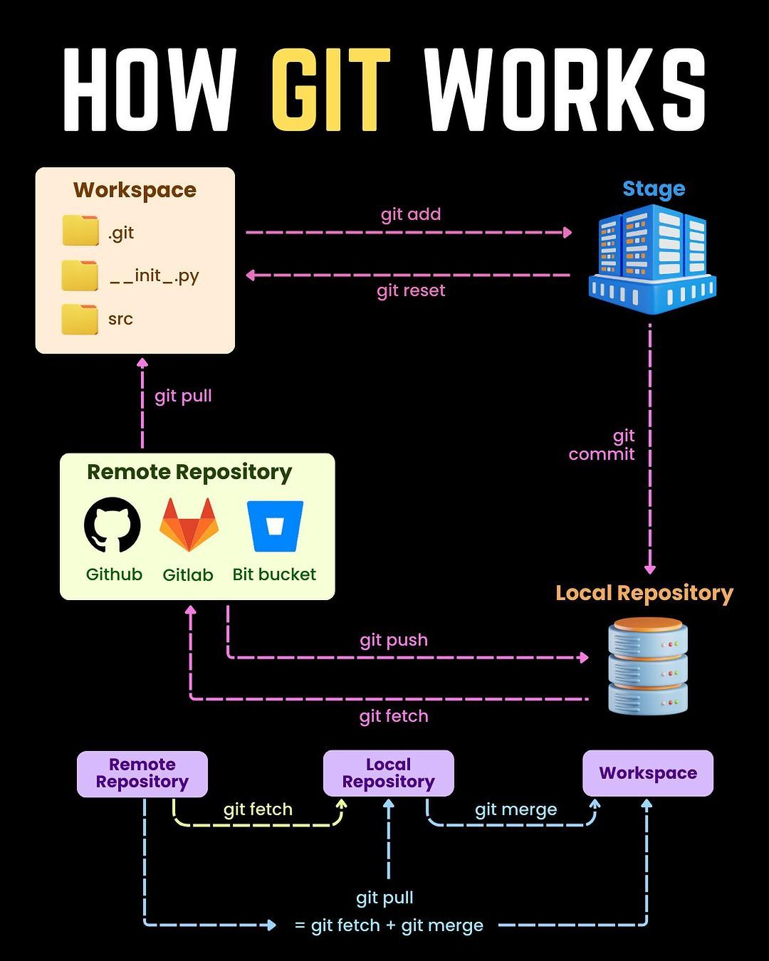 Learn Git with this guide | Sanskaar Singh posted on the topic | LinkedIn Learn Git with this guide | Sanskaar Singh posted on the topic | LinkedIn