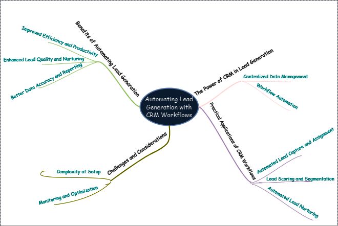Muneeb Ur Rehman on LinkedIn: Automating Lead Generation with CRM ... Muneeb Ur Rehman on LinkedIn: Automating Lead Generation with CRM ...