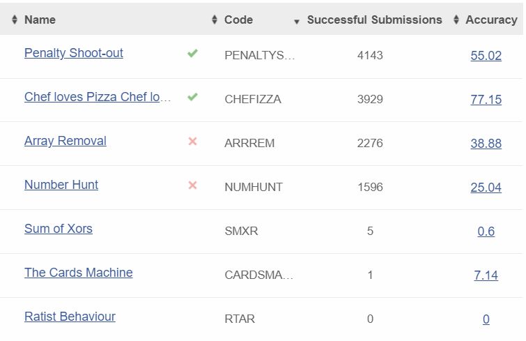 How I solved CodeChef Starters 142 contest | Sai Ganesh Gupta Athmuri ... How I solved CodeChef Starters 142 contest | Sai Ganesh Gupta Athmuri ...