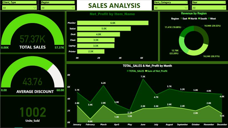 #powerbi #datavisualization #salesdashboard #businessinsightsโฆ | Piyush ... #powerbi #datavisualization #salesdashboard #businessinsightsโฆ | Piyush ...