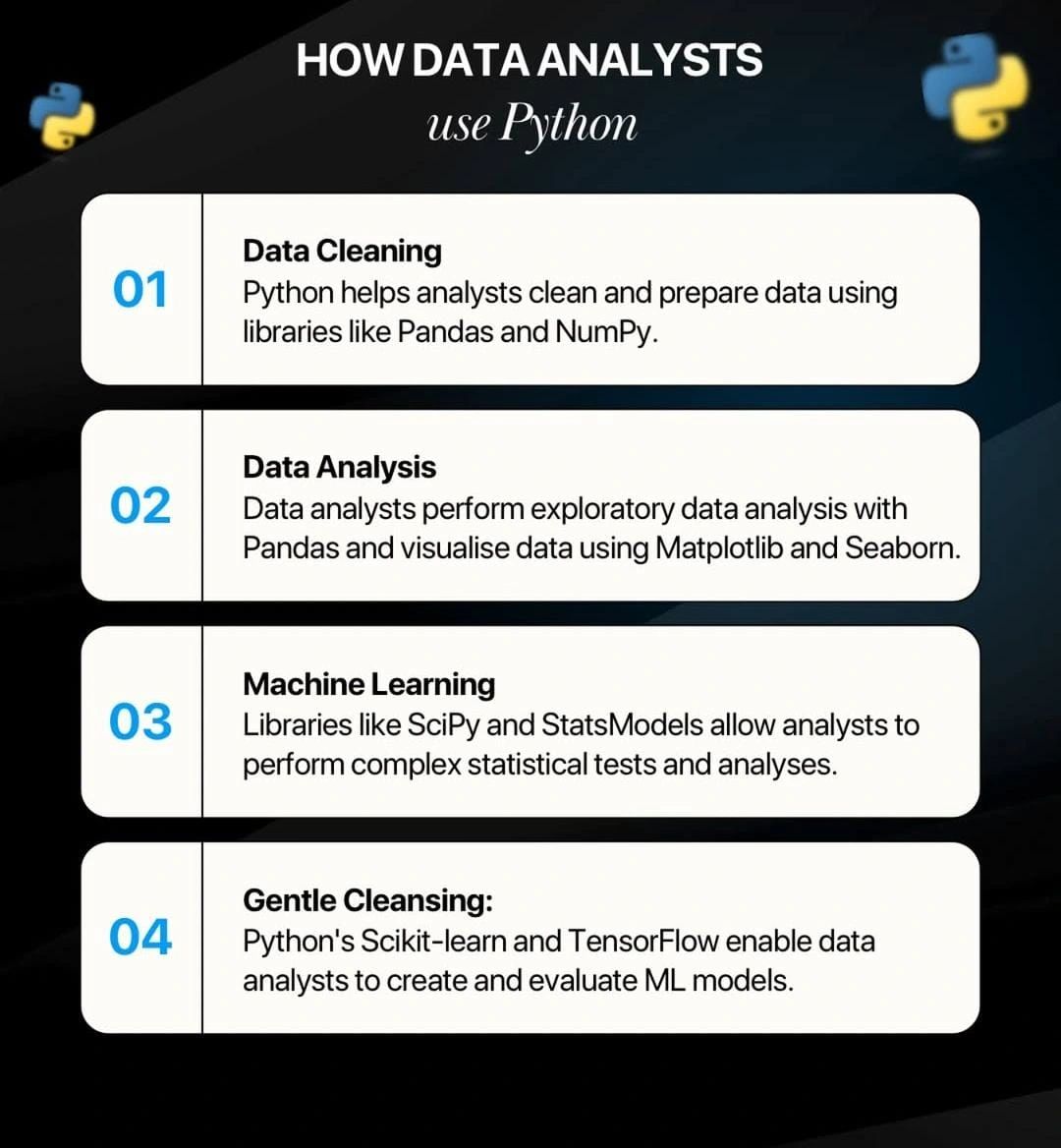 Here are some ways data analysts use Python: Data Analysis and… | Mohd Kaif Here are some ways data analysts use Python: Data Analysis and… | Mohd Kaif