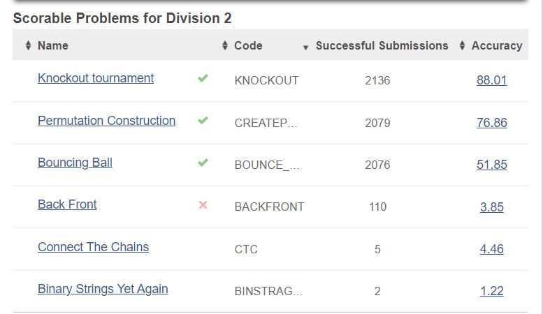 Vyom Goyal on LinkedIn: #codechef #contest #cp Vyom Goyal on LinkedIn: #codechef #contest #cp