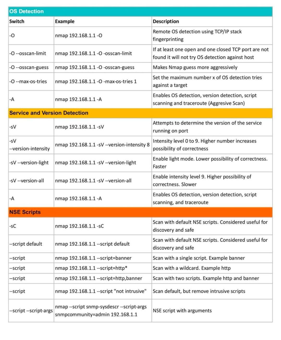 Shanmukh Nandhi on LinkedIn: #cybersecurity #nmap #networking #infosec ... Shanmukh Nandhi on LinkedIn: #cybersecurity #nmap #networking #infosec ...