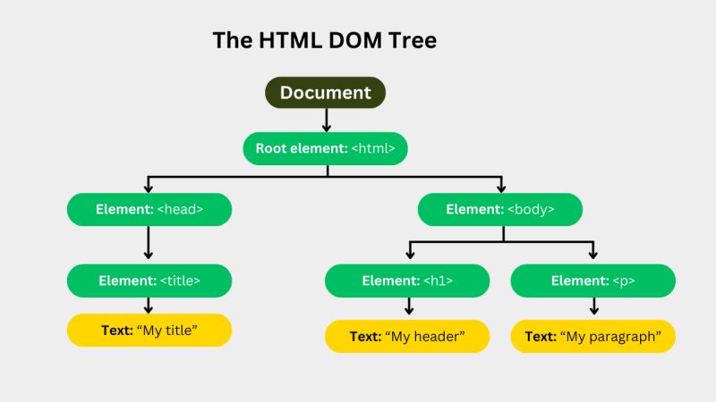 Vaibhav Upadhyay on LinkedIn: #html #dom #webdevelopment #javascript # ... Vaibhav Upadhyay on LinkedIn: #html #dom #webdevelopment #javascript # ...
