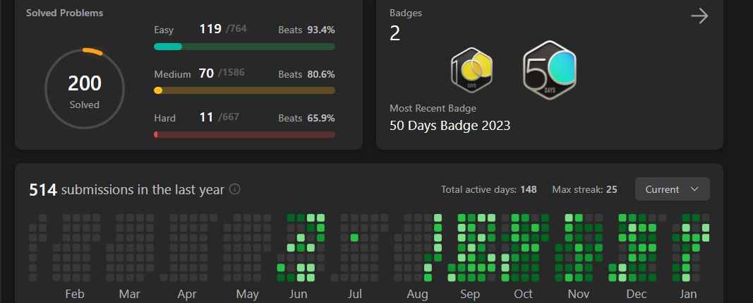 crossed 200-problem mark on LeetCode | Mohd Sauban posted on the topic ... crossed 200-problem mark on LeetCode | Mohd Sauban posted on the topic ...