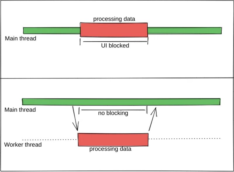 How to avoid blocking the main thread in Javascript | Mohammed Mudassir ... How to avoid blocking the main thread in Javascript | Mohammed Mudassir ...