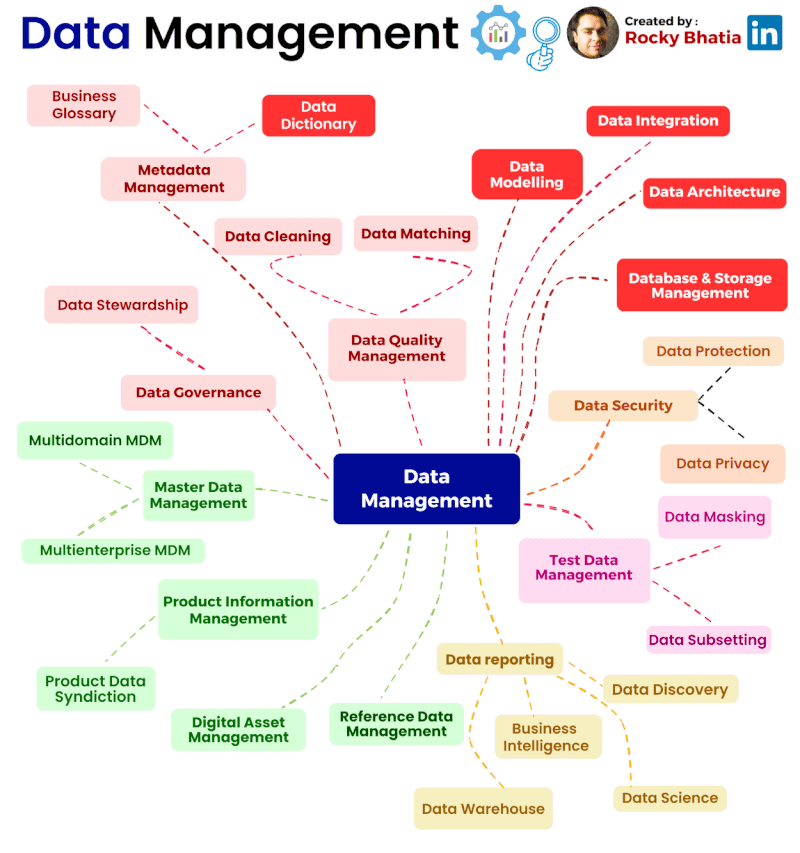 Rocky Bhatia on LinkedIn: 𝐀 𝐌𝐢𝐧𝐝𝐌𝐚𝐩 𝐭𝐨 𝐑𝐞𝐟𝐞𝐫 𝐟𝐨𝐫 𝐃𝐚𝐭𝐚 𝐌𝐚𝐧𝐚𝐠𝐞𝐦𝐞𝐧𝐭… | 57 ... Rocky Bhatia on LinkedIn: 𝐀 𝐌𝐢𝐧𝐝𝐌𝐚𝐩 𝐭𝐨 𝐑𝐞𝐟𝐞𝐫 𝐟𝐨𝐫 𝐃𝐚𝐭𝐚 𝐌𝐚𝐧𝐚𝐠𝐞𝐦𝐞𝐧𝐭… | 57 ...