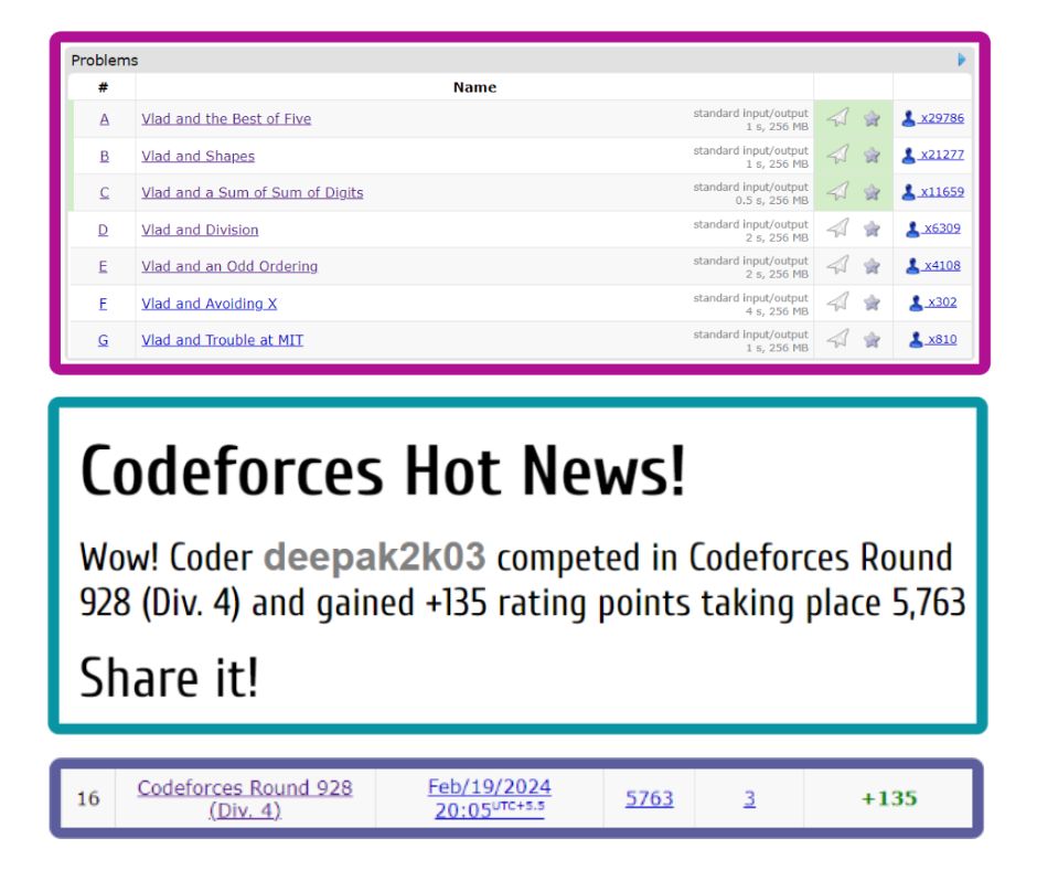 Hello connections, 🚀 Just wrapped up a Codeforces contest [Codeforces ... Hello connections, 🚀 Just wrapped up a Codeforces contest [Codeforces ...