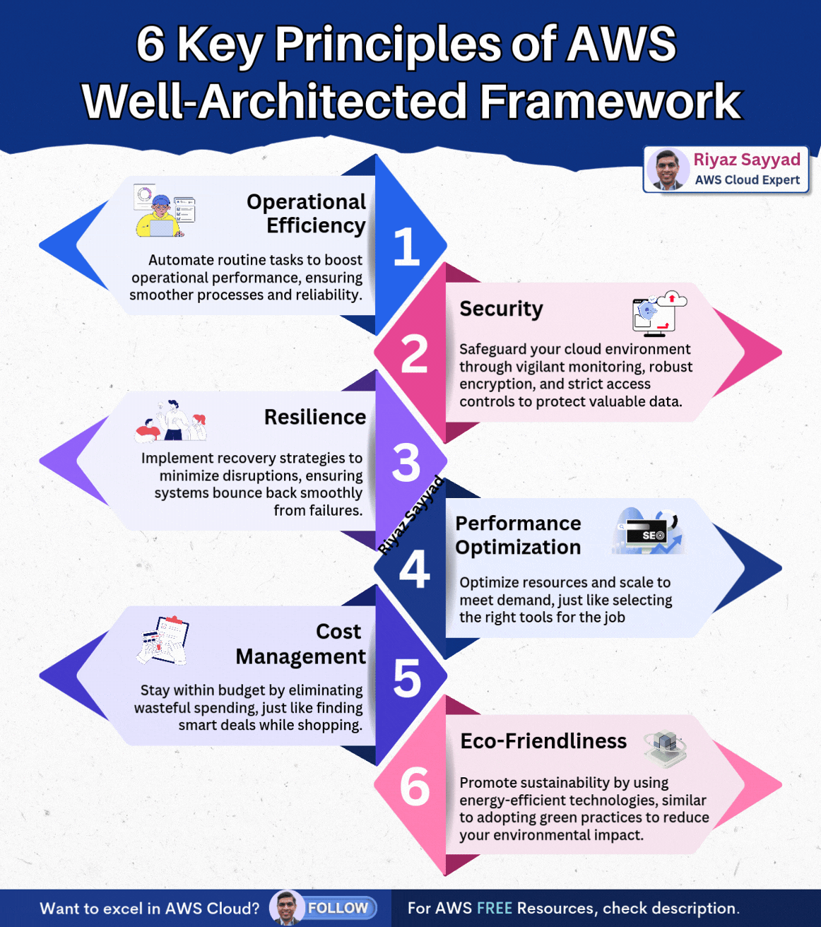 6 𝐏𝐢𝐥𝐥𝐚𝐫𝐬 𝐨𝐟 𝐀𝐖𝐒 𝐖𝐞𝐥𝐥-𝐀𝐫𝐜𝐡𝐢𝐭𝐞𝐜𝐭𝐞𝐝… | Riyaz Sayyad | 46 comments 6 𝐏𝐢𝐥𝐥𝐚𝐫𝐬 𝐨𝐟 𝐀𝐖𝐒 𝐖𝐞𝐥𝐥-𝐀𝐫𝐜𝐡𝐢𝐭𝐞𝐜𝐭𝐞𝐝… | Riyaz Sayyad | 46 comments