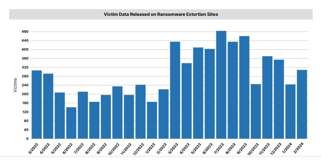 Prabh Nair on LinkedIn: Ransomware Attacks on the Rise in February 2024 ... Prabh Nair on LinkedIn: Ransomware Attacks on the Rise in February 2024 ...