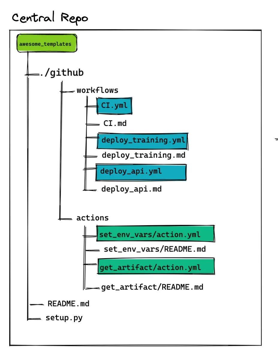 Raphaël Hoogvliets on LinkedIn: #mlops #devops #github Raphaël Hoogvliets on LinkedIn: #mlops #devops #github