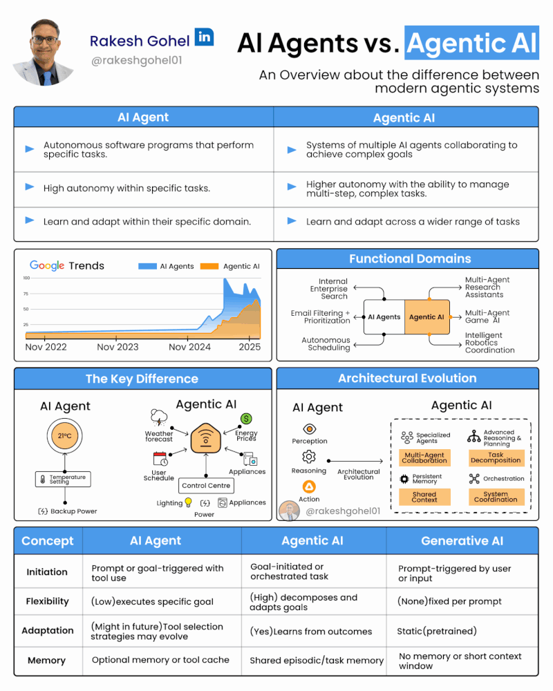 AI Agents vs Agentic AI: What's the Difference? | Rakesh Gohel posted ... AI Agents vs Agentic AI: What's the Difference? | Rakesh Gohel posted ...