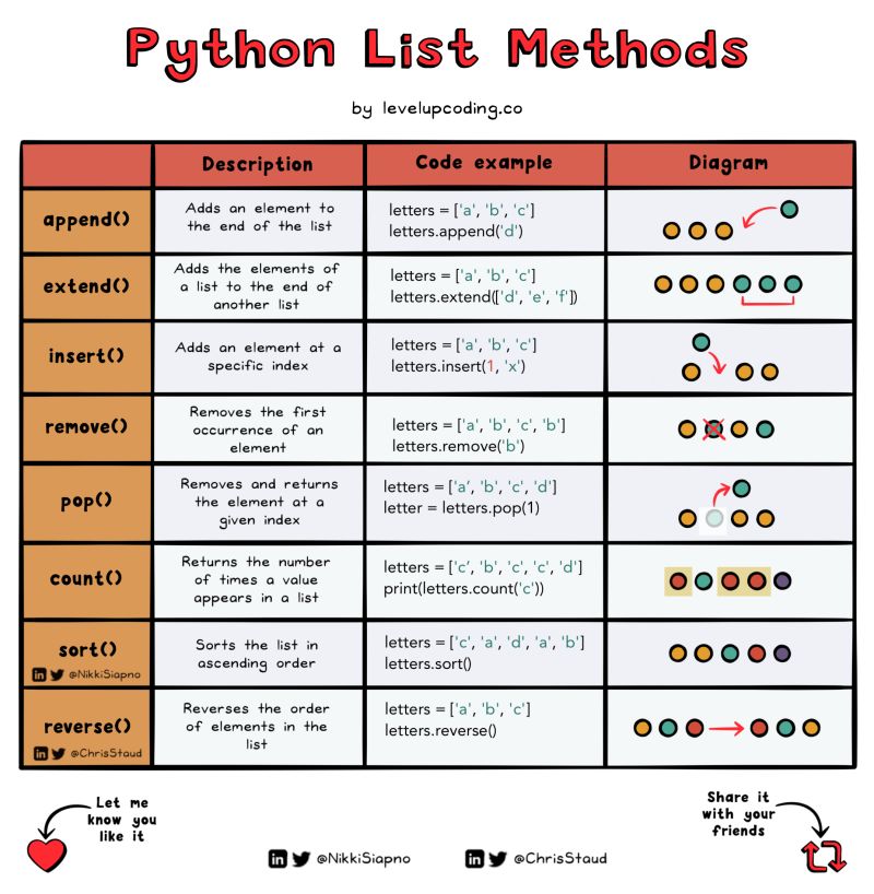 Benjamin Lagat on LinkedIn: Python list methods. Benjamin Lagat on LinkedIn: Python list methods.
