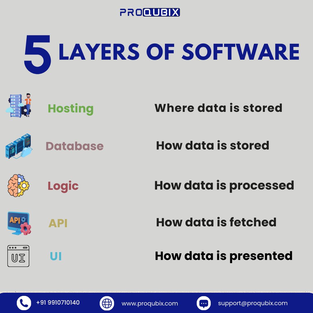 ProQubix on LinkedIn: #softwaredevelopment #webdevelopment #technology ... ProQubix on LinkedIn: #softwaredevelopment #webdevelopment #technology ...
