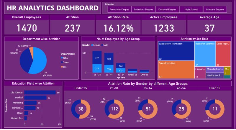 Power BI dashboard for HR data | Vishal Baisla posted on the topic ... Power BI dashboard for HR data | Vishal Baisla posted on the topic ...