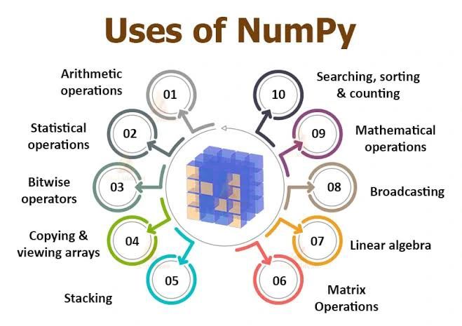 In python NumPy can be used to perform a wide variety of mathematical ... In python NumPy can be used to perform a wide variety of mathematical ...