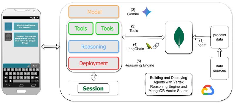 Maruti C on LinkedIn: Build and deploy RAG and AI agents using MongoDB ... Maruti C on LinkedIn: Build and deploy RAG and AI agents using MongoDB ...