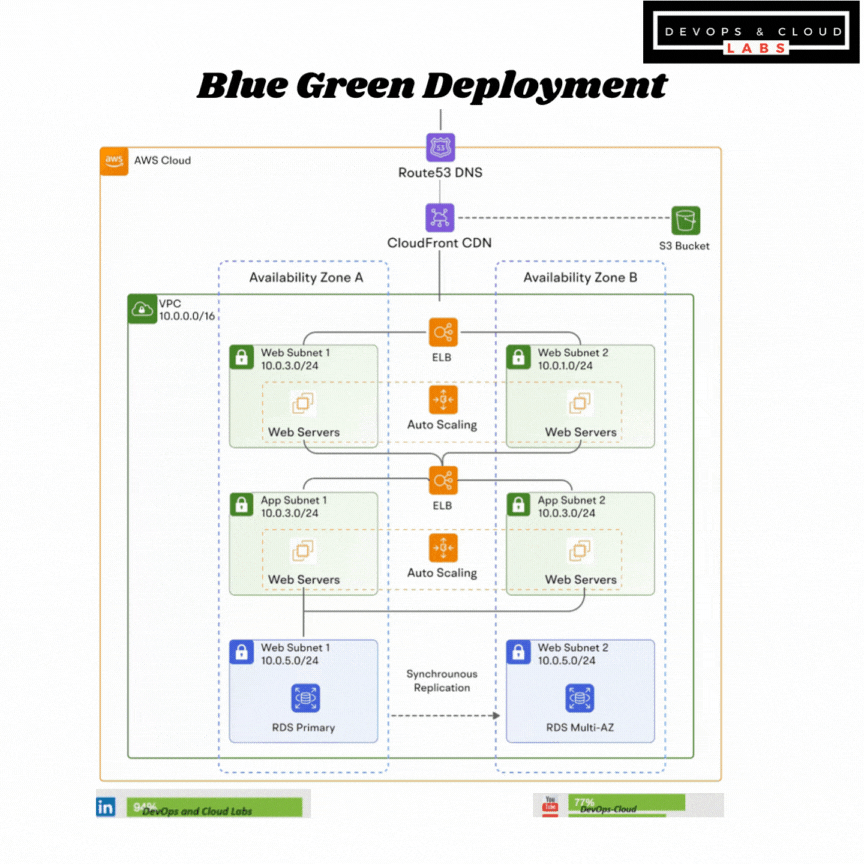 DevOps and Cloud Labs on LinkedIn: #aws #devops #cloudcomputing # ... DevOps and Cloud Labs on LinkedIn: #aws #devops #cloudcomputing # ...