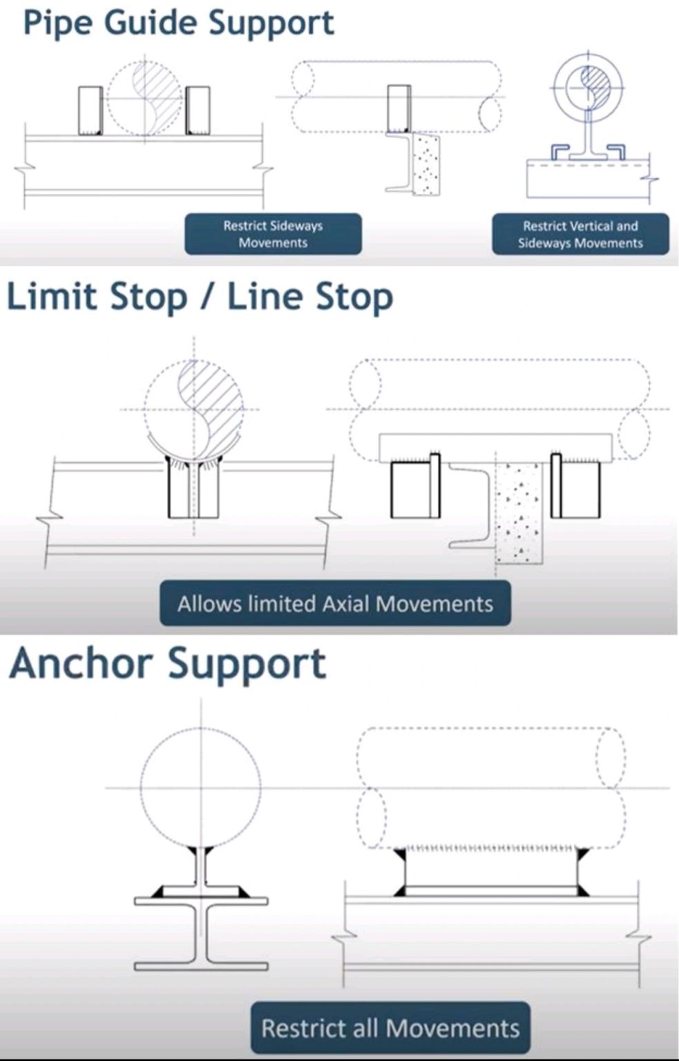 Nithesh K on LinkedIn: Pipe Supports in Piping Systems Pipe supports ... Nithesh K on LinkedIn: Pipe Supports in Piping Systems Pipe supports ...