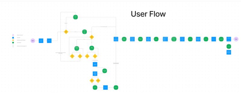 PECHCHETTI CHETAN KUMAR on LinkedIn: Completing my user flow assignment ... PECHCHETTI CHETAN KUMAR on LinkedIn: Completing my user flow assignment ...