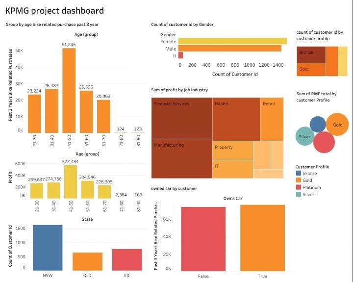 Hii all I created KPMG project dashboard use Tableau.🎨 | Kiruthika R Hii all I created KPMG project dashboard use Tableau.🎨 | Kiruthika R