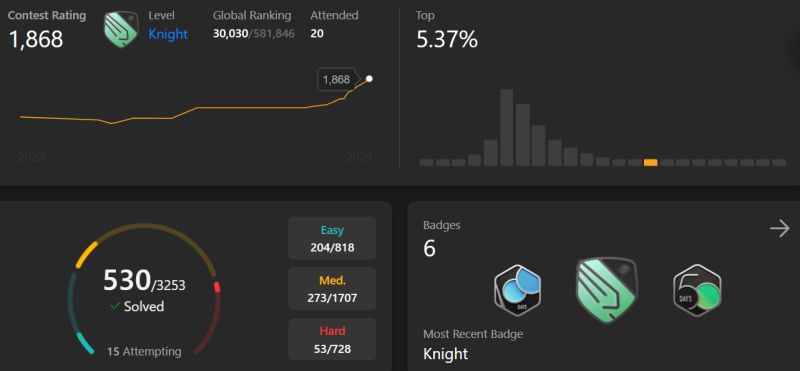 Sangdil Biswal on LinkedIn: #keepcoding #leetcode #knightlevel # ... Sangdil Biswal on LinkedIn: #keepcoding #leetcode #knightlevel # ...