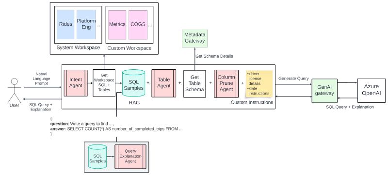 #ai #generativeai #sql #datascience #uber #productivity #techinnovation ... #ai #generativeai #sql #datascience #uber #productivity #techinnovation ...