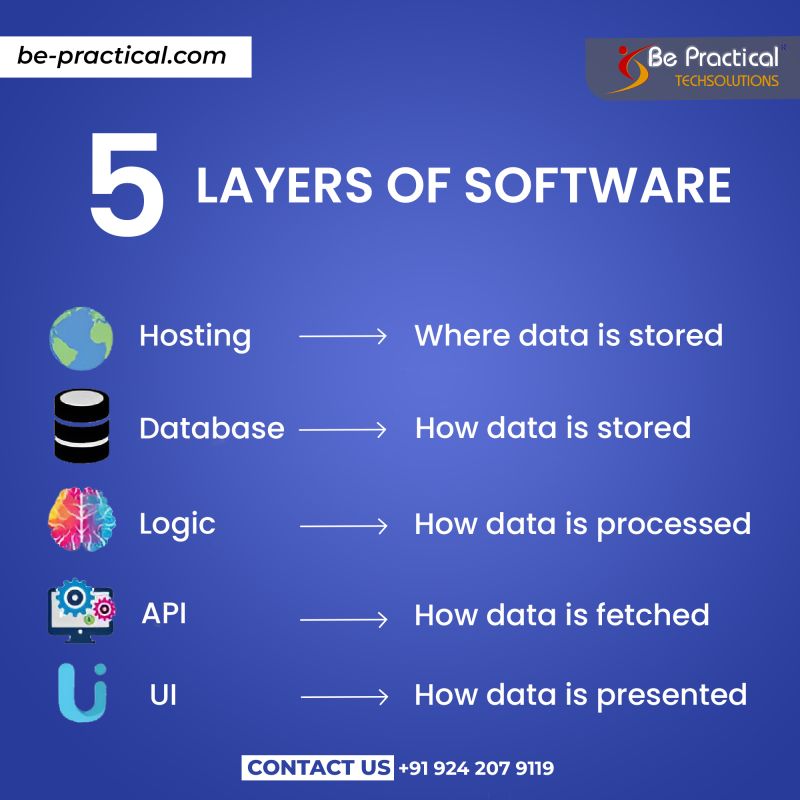 Be Practical Tech Solutions on LinkedIn: #webhosting #database #logic # ... Be Practical Tech Solutions on LinkedIn: #webhosting #database #logic # ...
