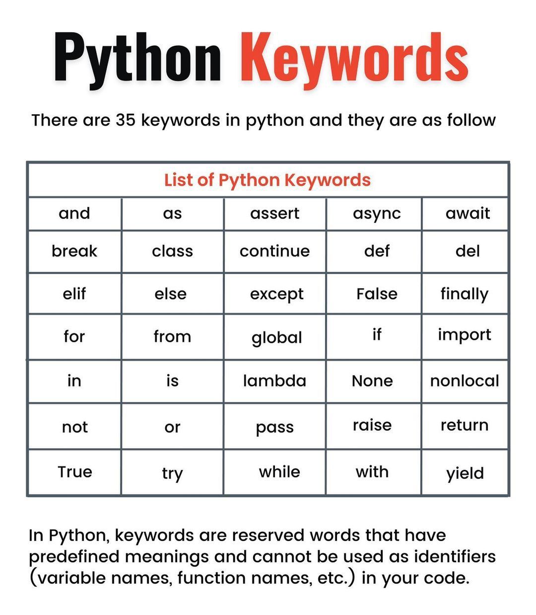 P Aravind on LinkedIn: Keywords in python P Aravind on LinkedIn: Keywords in python