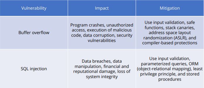 Buffer Overflow and SQL Injection | ANJAN MUKHERJEE Buffer Overflow and SQL Injection | ANJAN MUKHERJEE