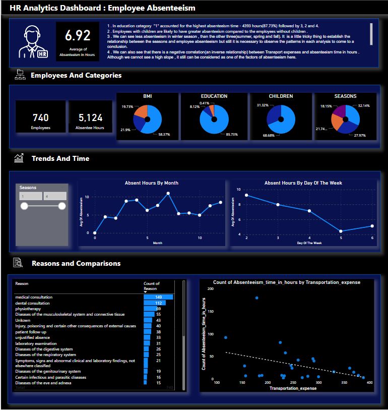 Pydi Lakshmi Bhargavi on LinkedIn: #hranalytics #employeeabsenteeism # ... Pydi Lakshmi Bhargavi on LinkedIn: #hranalytics #employeeabsenteeism # ...