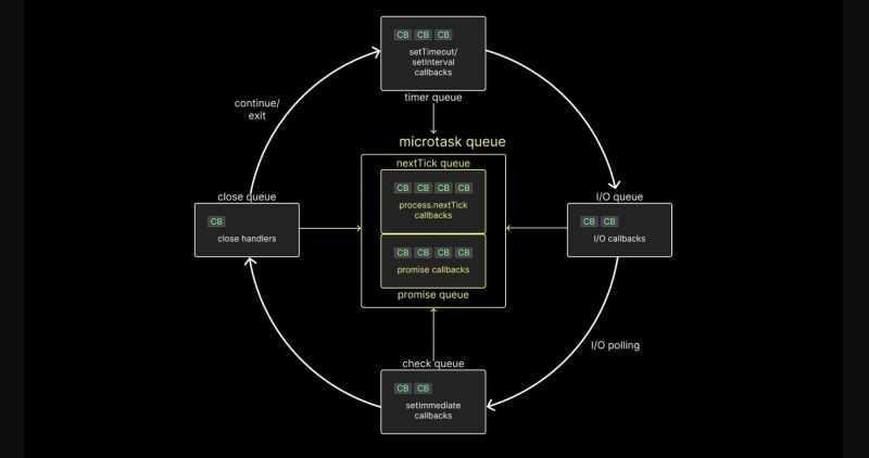 Amrit singh rathore on LinkedIn: #nodejs #eventloop #javascript # ... Amrit singh rathore on LinkedIn: #nodejs #eventloop #javascript # ...