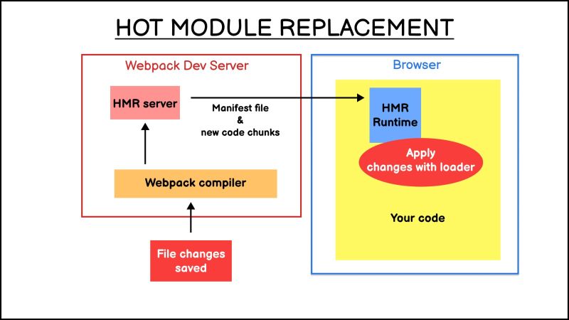 How to use Hot Module Replacement (HMR) in React | swapnil banta 🇮🇳 ... How to use Hot Module Replacement (HMR) in React | swapnil banta 🇮🇳 ...