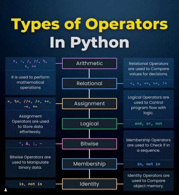SoftAsia Tech on LinkedIn: #pythonoperators #codingtips # ... SoftAsia Tech on LinkedIn: #pythonoperators #codingtips # ...