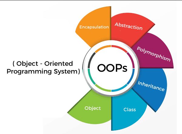 Himanshu Rajput on LinkedIn: #programming #oops #java #c #python #swift Himanshu Rajput on LinkedIn: #programming #oops #java #c #python #swift